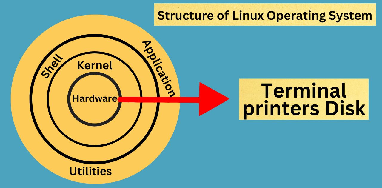 Structure of Linux Operating System Structure of Linux Operating System