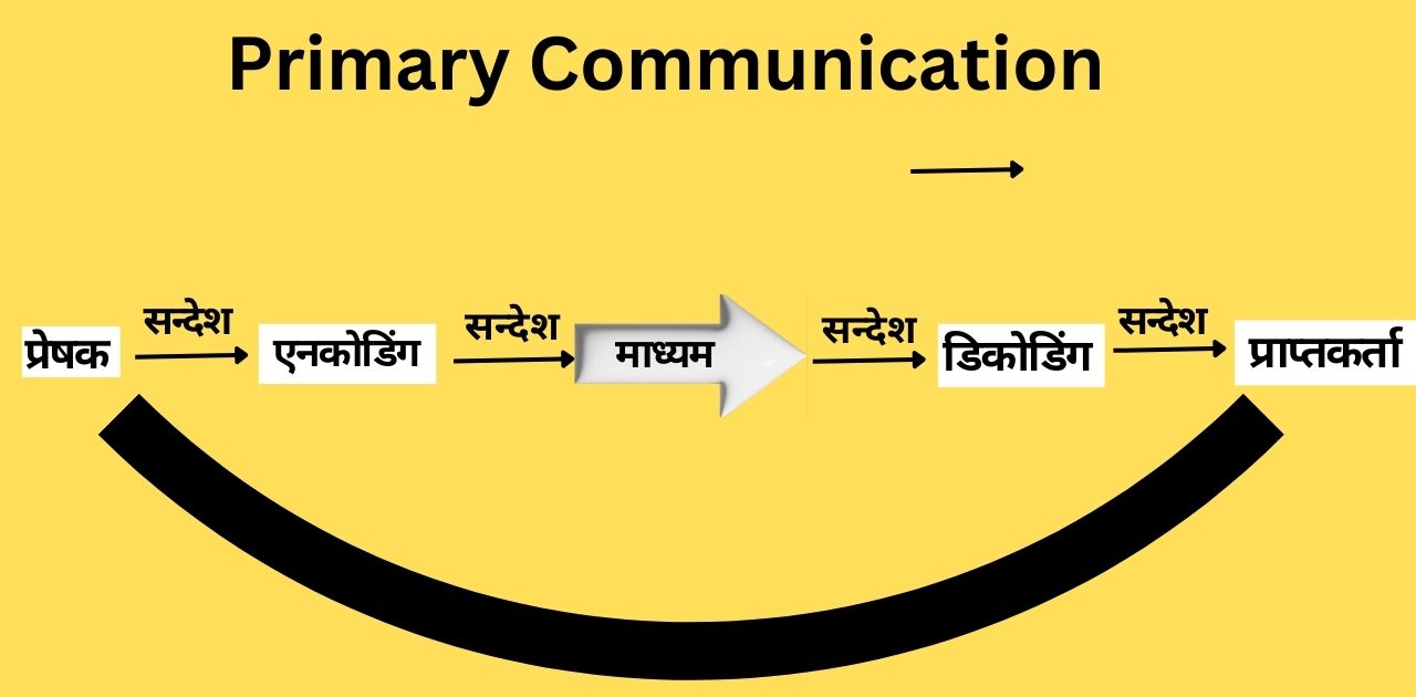 Explain The Primary Communication And Its Types